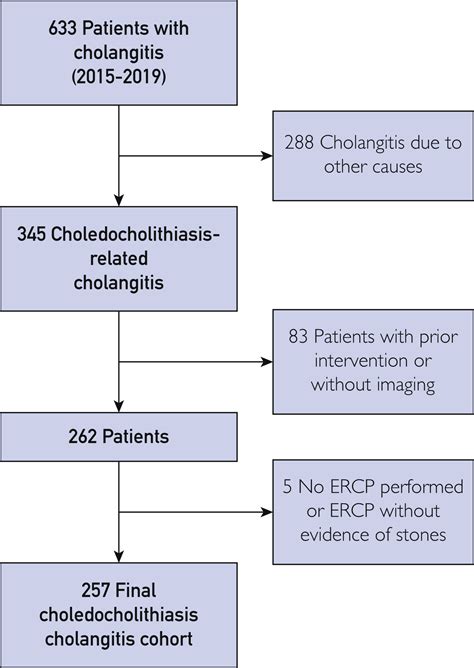 Evaluation Of Charcot Triad Reynolds Pentad And Tokyo Guidelines For Diagnosis Of Cholangitis