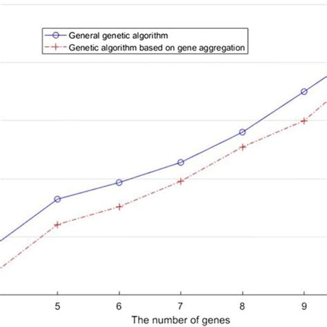 example of gene aggregation algorithm result download scientific diagram