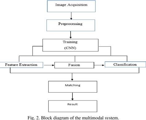 Figure 1 From An Enhanced Multimodal Biometric System Based On