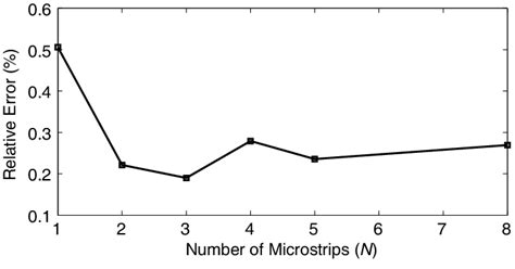 Relative Error Between The Hybrid Approach And Mom Gec Sinusoidal