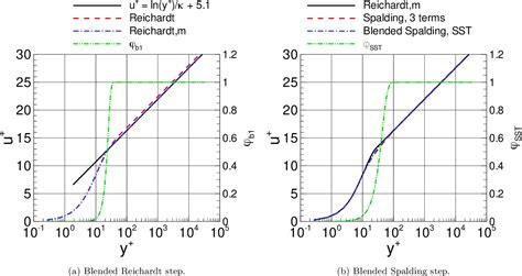 Figure 2 From Validation Of A Node Centered Wall Function Model For The Unstructured Flow Code