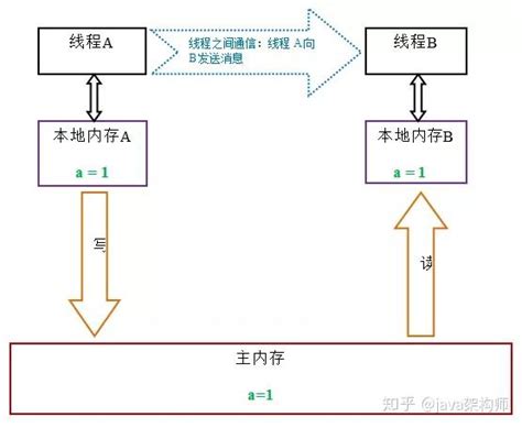 java中的锁 lock和synchronized 知乎