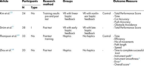 Effect Of Haptic Feedback On Learning Curves In Vr Trainers Download Scientific Diagram