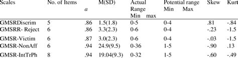 Descriptive And Reliabilities Of Scales For Male Gender Download Scientific Diagram