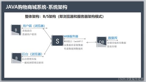 基于javaspringboot在线购物商城系统设计与实现答辩ppt参考基于spring Boot的购物系统ppt Csdn博客