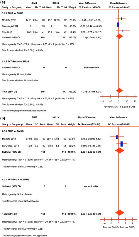 Quality Of Life QoL A QoL B Sexual Function CI Confidence Download Scientific