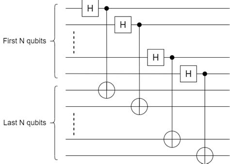 circuit for 2n superdense coding the first 2n qubits represent the