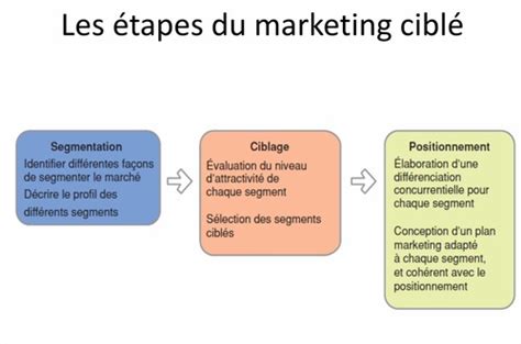 Segmentation Ciblage Positionnement Flashcards Quizlet