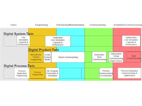 Ffg Europe And Americas On Linkedin Digital Twins Projectexecution