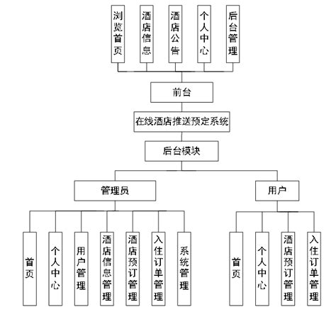 计算机毕业设计之基于ssm的在线酒店推送预定系统 Csdn博客