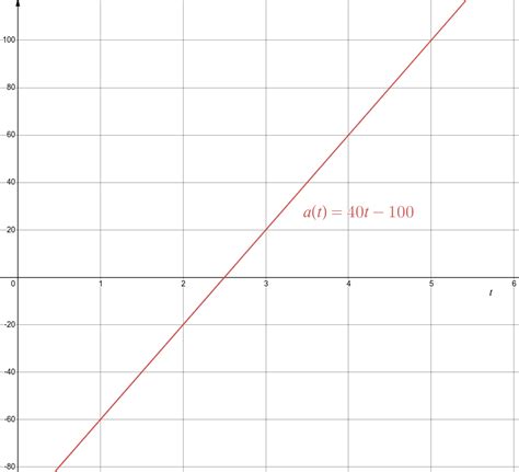 suppose that the velocity function of a particle moving alon quizlet