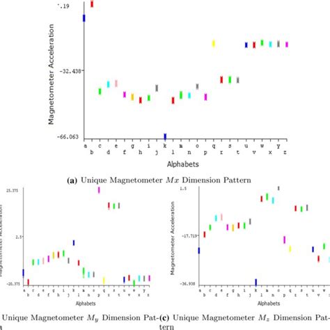 Unique Pattern Illustration Accelerometer Showing The Variation Of