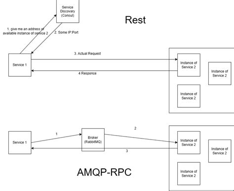 Vs AMQP RPC In Microservices Ra Development
