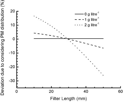 Effect Of Considering The Pm Loading Distribution Ie Equation 23 Effect Of Considering The Pm Loading Distribution Ie Equation 23