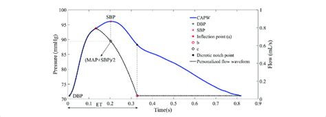 Personalized Flow Waveform Constructed Based On The Feature Points Of Capw Download