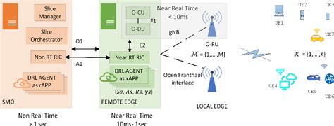 Figure 1 From Aiaas For Oran Based 6g Networks Multi Time Scale Slice Resource Management With