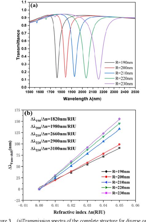 Figure 3 From A Mim Waveguide Refractive Index Construction According