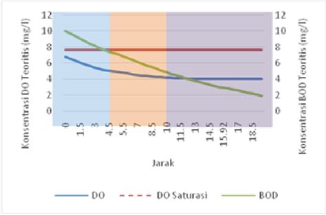 Dissolved Oxygen Sag Equation Tessshebaylo