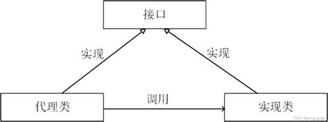 Java 自定义注解与设计模式根据注解判断类的设计模式 Csdn博客