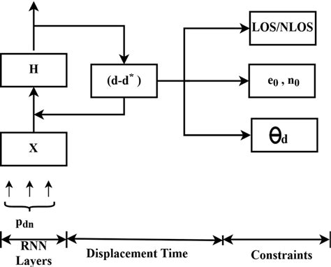 Recurrent Learning Representation Download Scientific Diagram