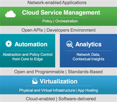 Cisco Digital Network Architecture An Overview Of The Architecture Tools And Vision Cisco
