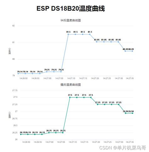 【esp 保姆级教程】疯狂传感器篇 —— 案例：esp8266 ds18b20温度传感器 串口输出 webserver 局域网展示曲线