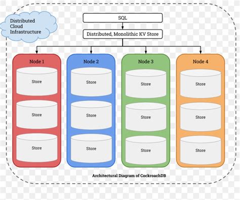 Distributed Database Sql Cockroach Labs Multitier Architecture Png 960x801px Database