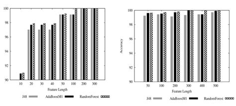 Evaluation Metrics For Tsdiscriminant Malware Features Download Scientific Diagram