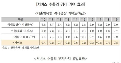 무협 韓 서비스 수출 경제성장 기여도 4년만에 상품 수출 앞질러