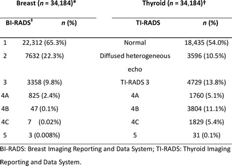 Ultrasound Bi Ti Rads Categories Of Breast And Thyroid Download Scientific Diagram
