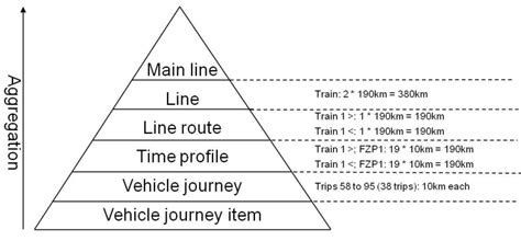 aggregation along the line hierarchy