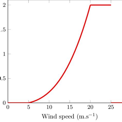 Wind Turbine Power Curve Download Scientific Diagram