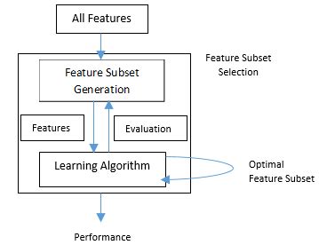 Wrapper method for feature selection [21] | Download Scientific Diagram