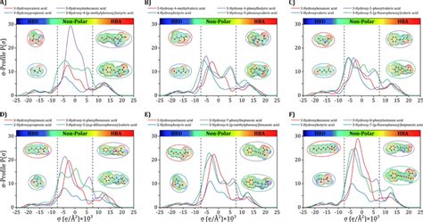 Cosmo Rs Calculated σprofiles Of The 24 Monomers Download Scientific