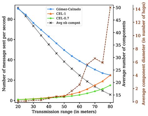 Figure Messages Sent Lower Is Better Random Walk Download