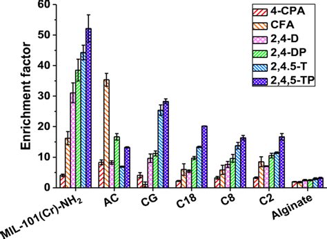 Extraction Capabilities Of Various Sorbents Extraction Conditions Download Scientific Diagram