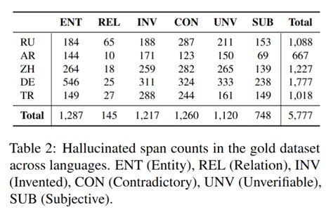Wuenlpmhallucinationdetection · Datasets At Hugging Face