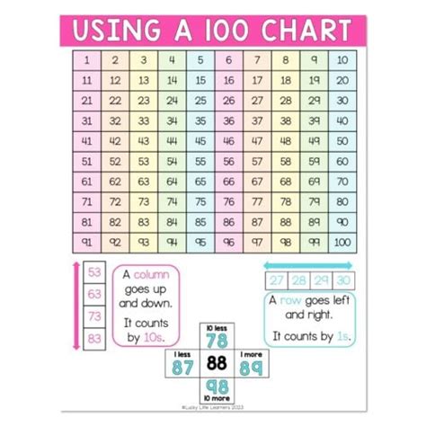 Lucky To Learn Math 1st Grade Unit 1 Number Sense Anchor Chart Using A 100 Chart Lucky