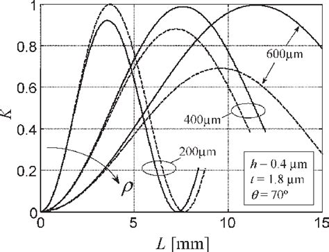 Evolution Of The Normalized Converted Power In The Zero Birefringence Download Scientific
