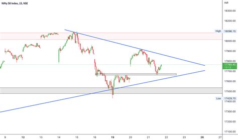 Symmetrical Triangle Chart Patterns TradingView India