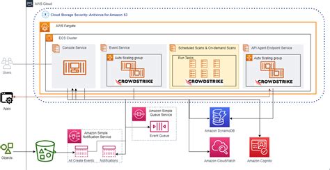 Leverage Crowdstrike With Cloud Storage Security To Eradicate Malware