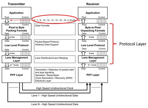 Mipi Csi 接口定义与协议层介绍 Andylees Blog Mipi Csi 接口定义与协议层介绍 Andylees Blog