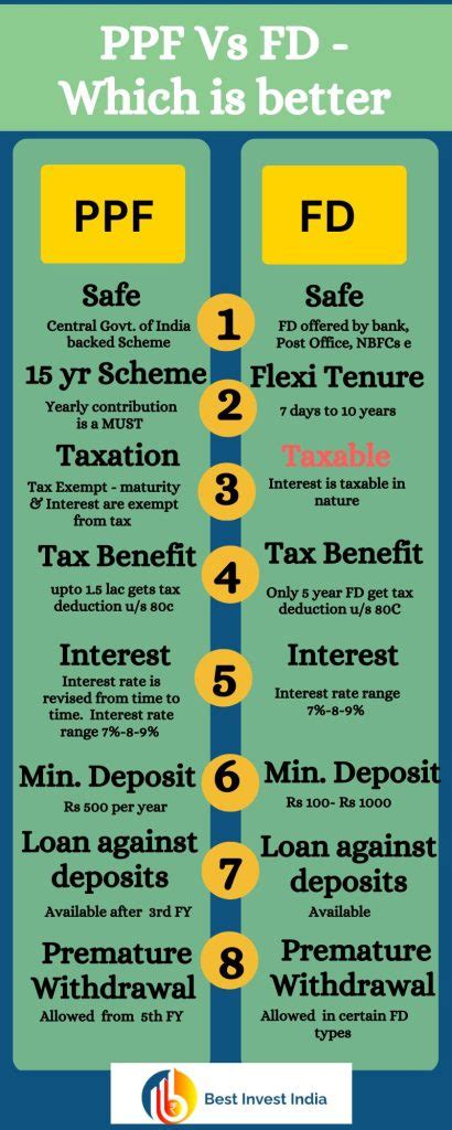Why PPF Is Better Than FD BestInvestIndia