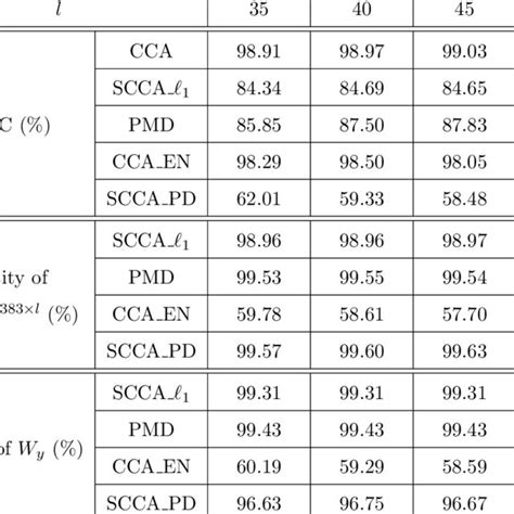 6 average aroc of standard cca and sparse cca algorithms using data
