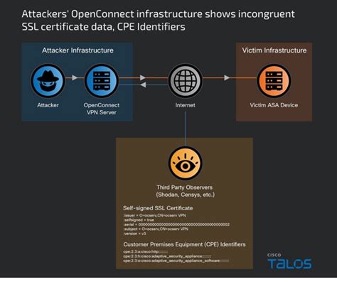 ☁️ Francesco ☁️ Cipollone On Linkedin Cve Cisco Zeroday