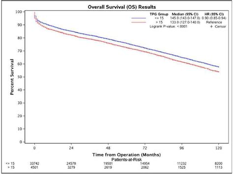 Transpulmonary Gradient As A Predictor Of Outcomes After Heart Transplantation The Journal Of