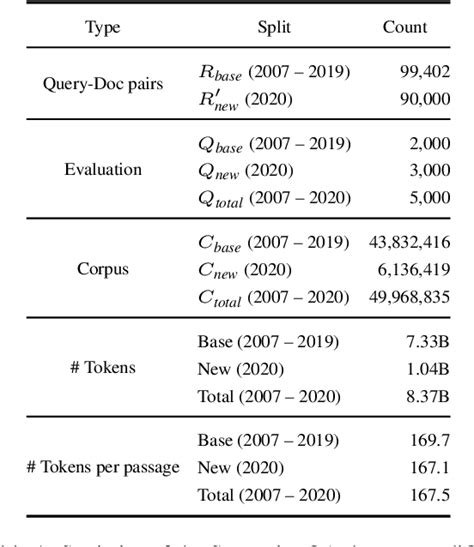 Table 1 From Exploring The Practicality Of Generative Retrieval On