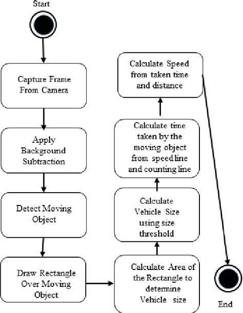 Figure 2 From An Adaptive Video Based Vehicle Detection Classification Counting And Speed