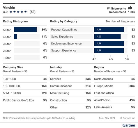 Vinchin Earns Acclaimed Recognition In Gartner Peer Insights 2025 Report Esx Virtualization