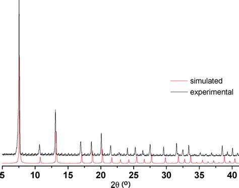Pxrd Patterns For That Simulated Based On X Ray Single Crystal